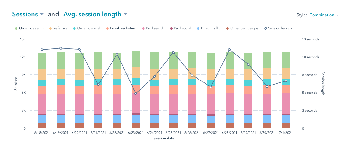 Understand different chart types in HubSpot reports