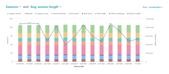 Understand different chart types in HubSpot reports