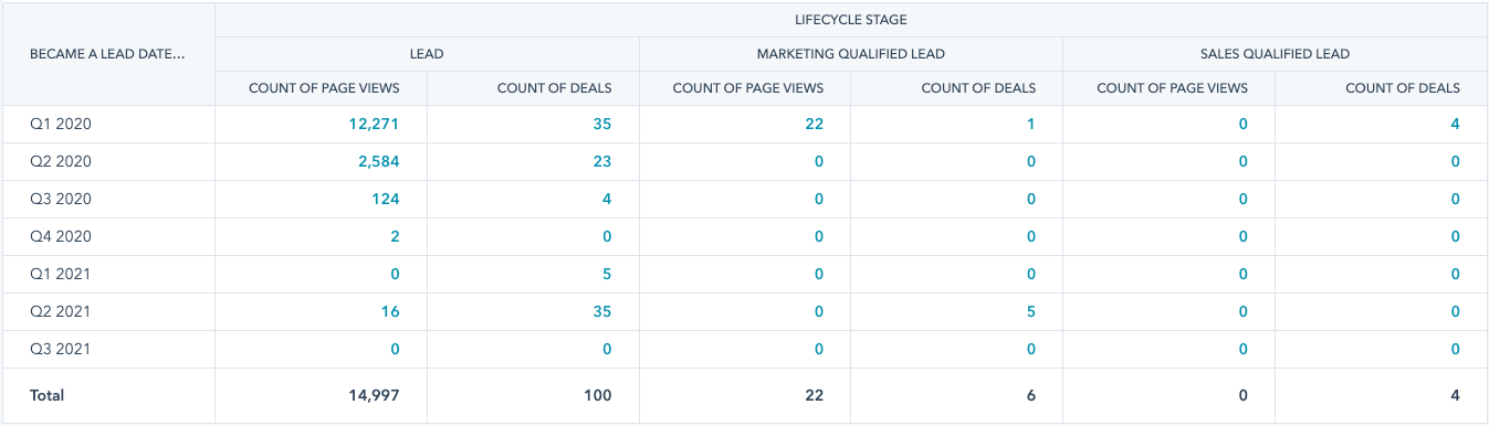 了解HubSpot报告中不同的图表样式