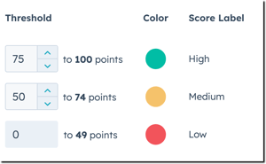 Understand the lead scoring tool