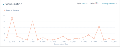 Understand different chart types in HubSpot reports