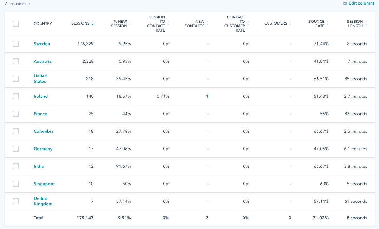 Analyze your site traffic with the traffic analytics tool