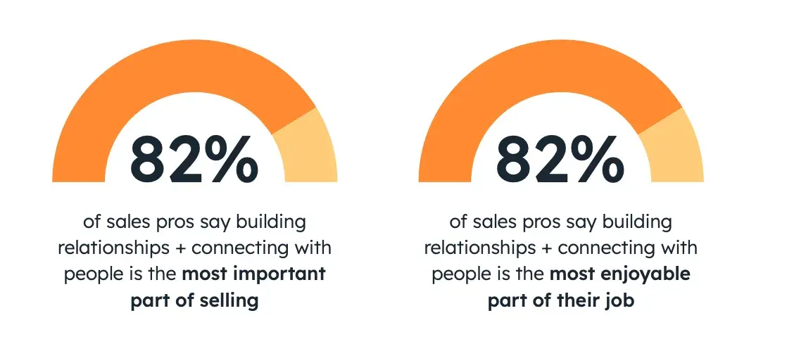 Shortcuts Salespeople Should Never Take, According to Experts